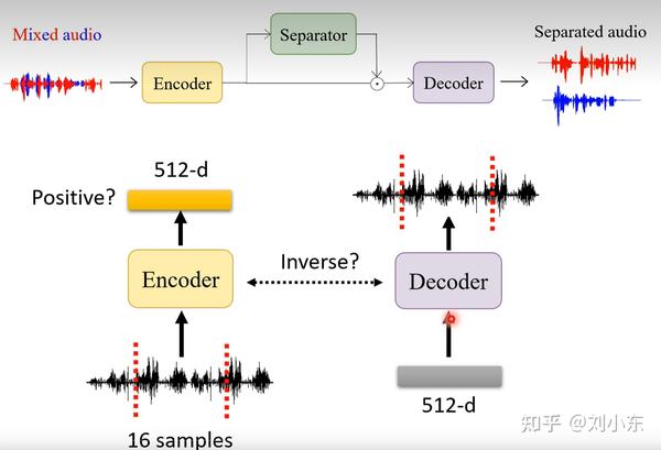 人类语言处理(李宏毅，3）Speech Separation) - 知乎
