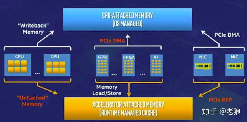 基于PCIe 5.0的CXL是什么？ - 知乎