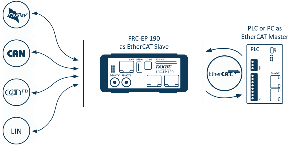 Ixxat测试工具在汽车行业台架测试中的应用 - 知乎