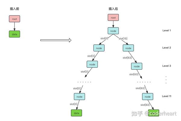 Linux Kernel：内核数据结构之基数树（Radix Tree） - 知乎