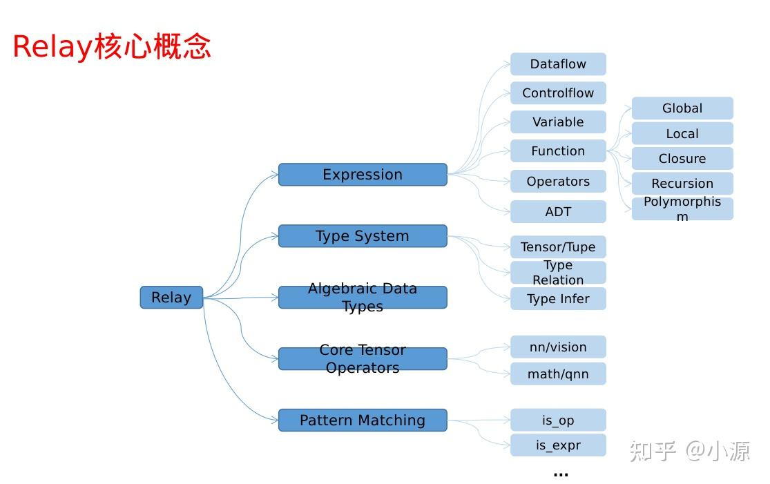 TVM前端研究--Relay - 知乎