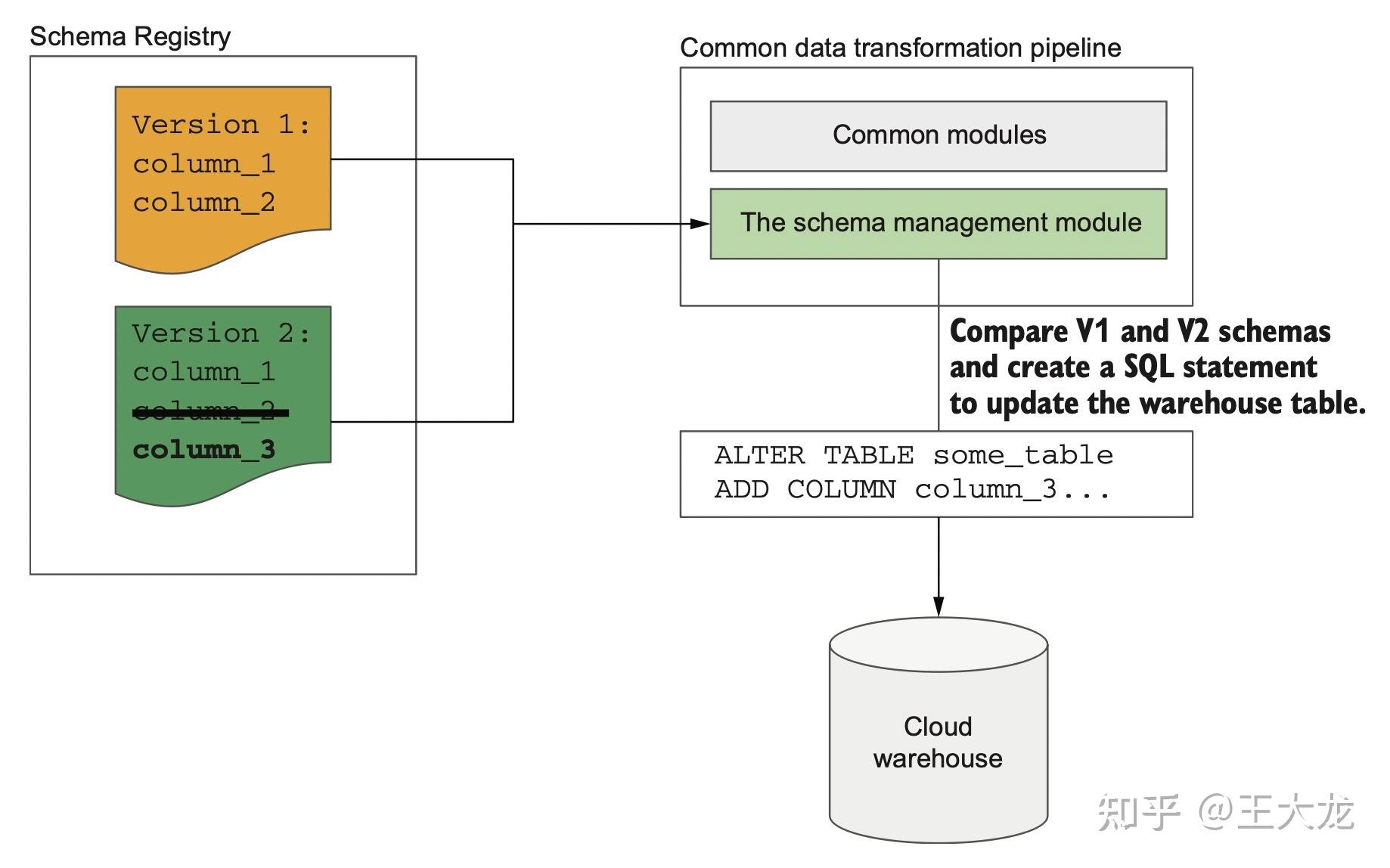深入思考Schema管理的几个基本问题 - 知乎