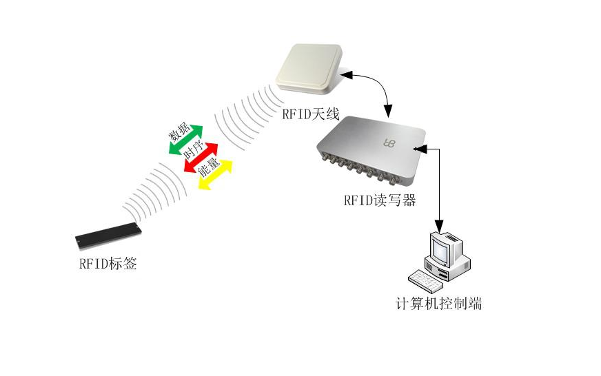 超高频RFID工作识别距离有多远？识别距离受哪些因素影响？ - 知乎