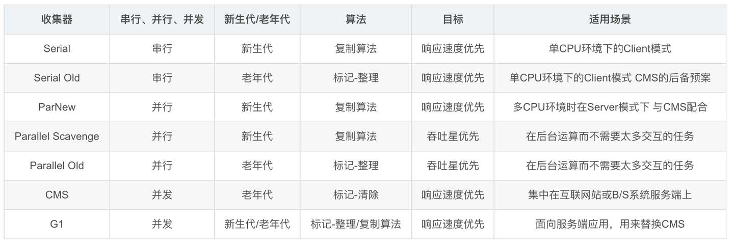 浅析经典JVM垃圾收集器-Serial/ParNew/Parallel Scavenge/Serial Old/Parallel Old/CMS/G1 - 知乎