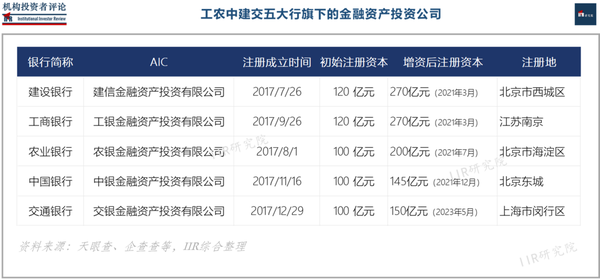 首发 : 5大「银行系AIC」股权投资「简报」| IIR - 知乎