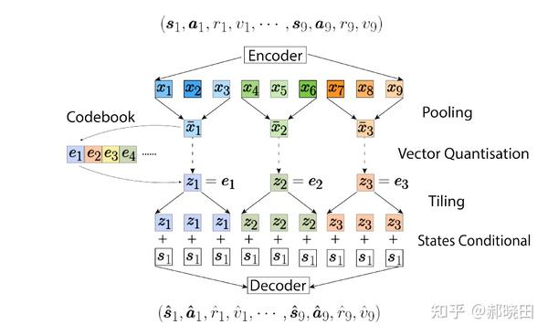 Efficient Planning in a Compact Latent Action Space（田渊栋） - 知乎