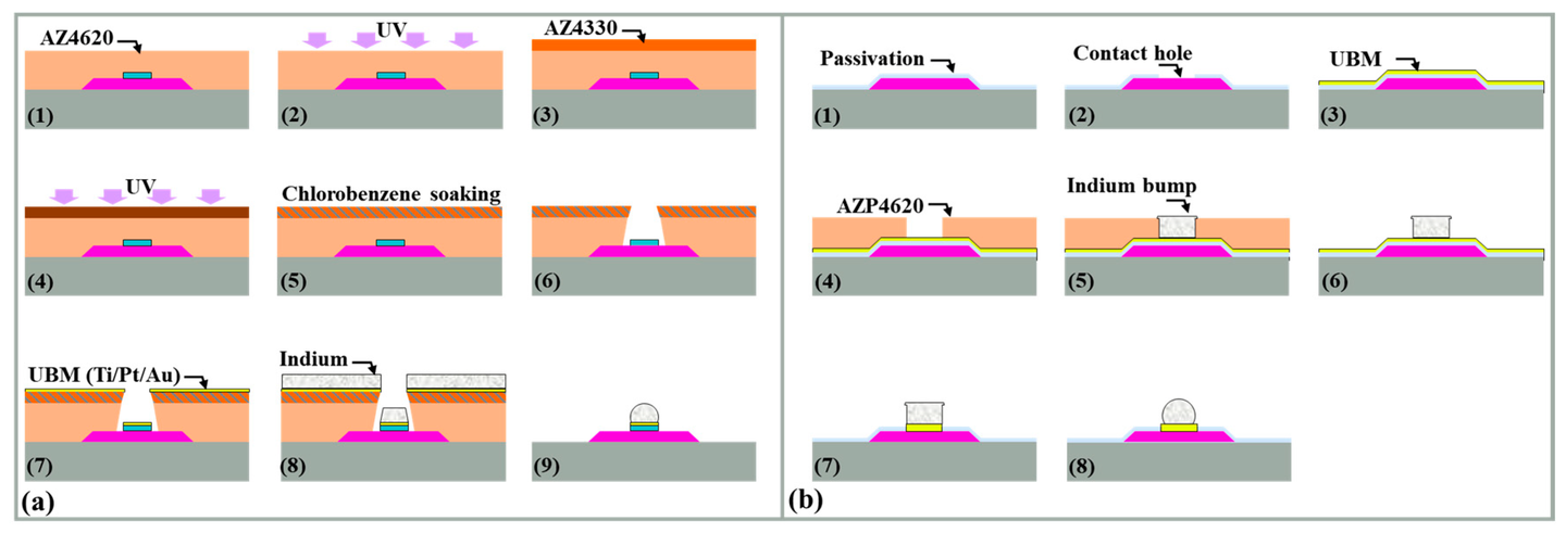 SWIR 芯片 | 短波红外倒装芯片的凸点键合工艺技术综述 - 知乎