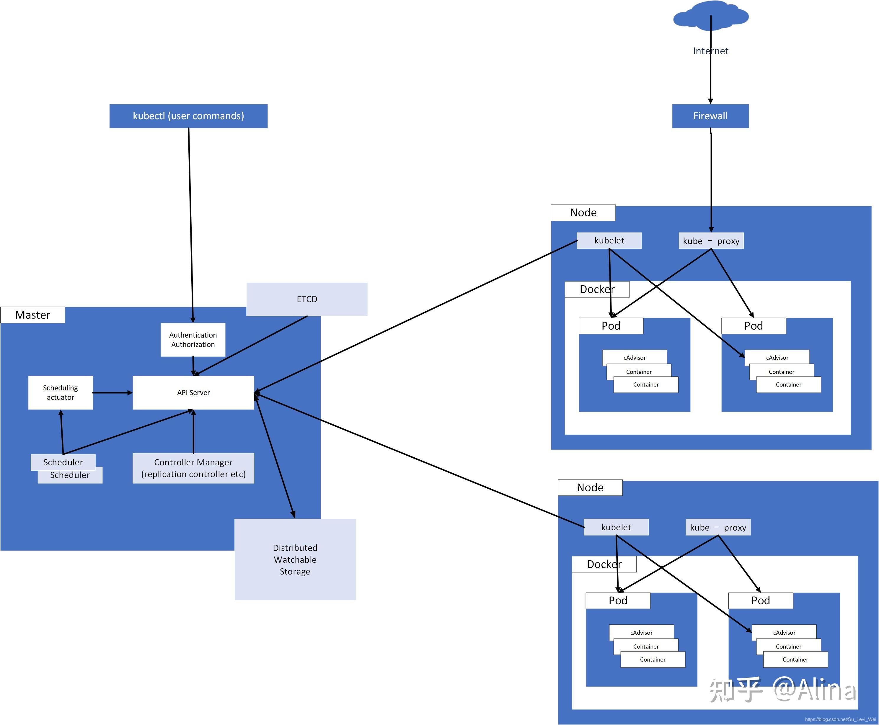 kubernetes总结 - 知乎