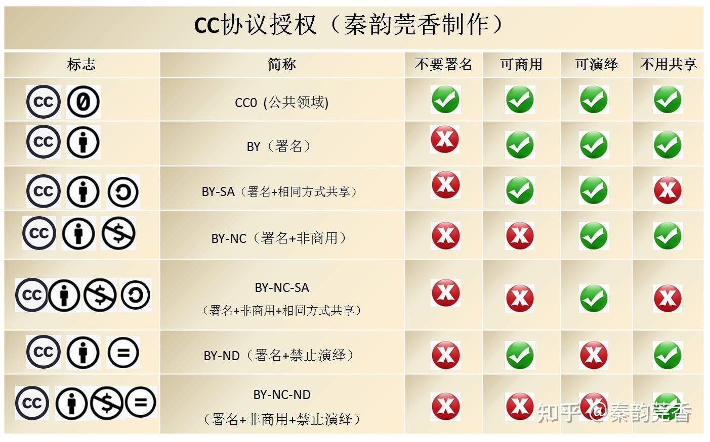 视频、音频、图片素材的CC协议是什么？CC0很香！别侵权 - 知乎