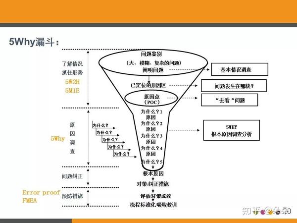 5why看起来简单用起来难——每日一话，让项目更简单12 - 知乎