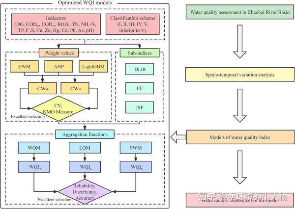 Water Research｜使用机器学习方法优化水质指数模型 - 知乎