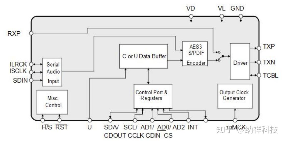 CS8406国产替代纳祥科技光纤同轴发射芯片NX8406，性能特点应用介绍 - 知乎
