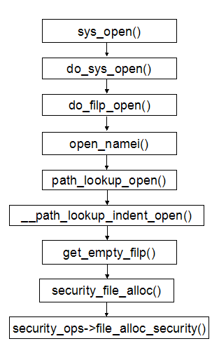 安全框架LSM（Linux Security Module） - 知乎