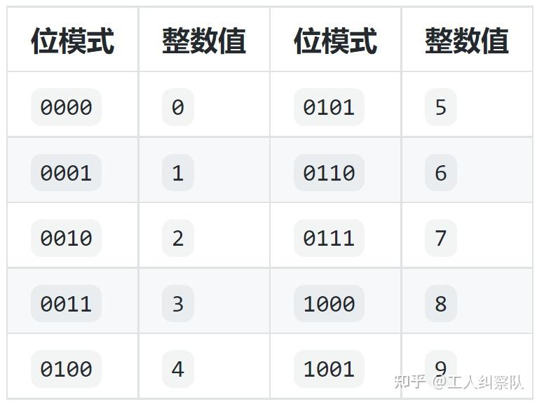 CS:APP Lab1 DataLab - 知乎