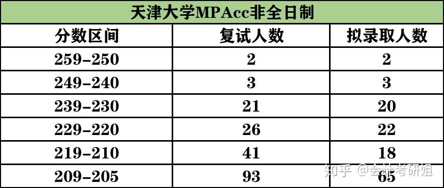 【考研择校】天津地区会计硕士（MPAcc）院校分析汇总 - 知乎