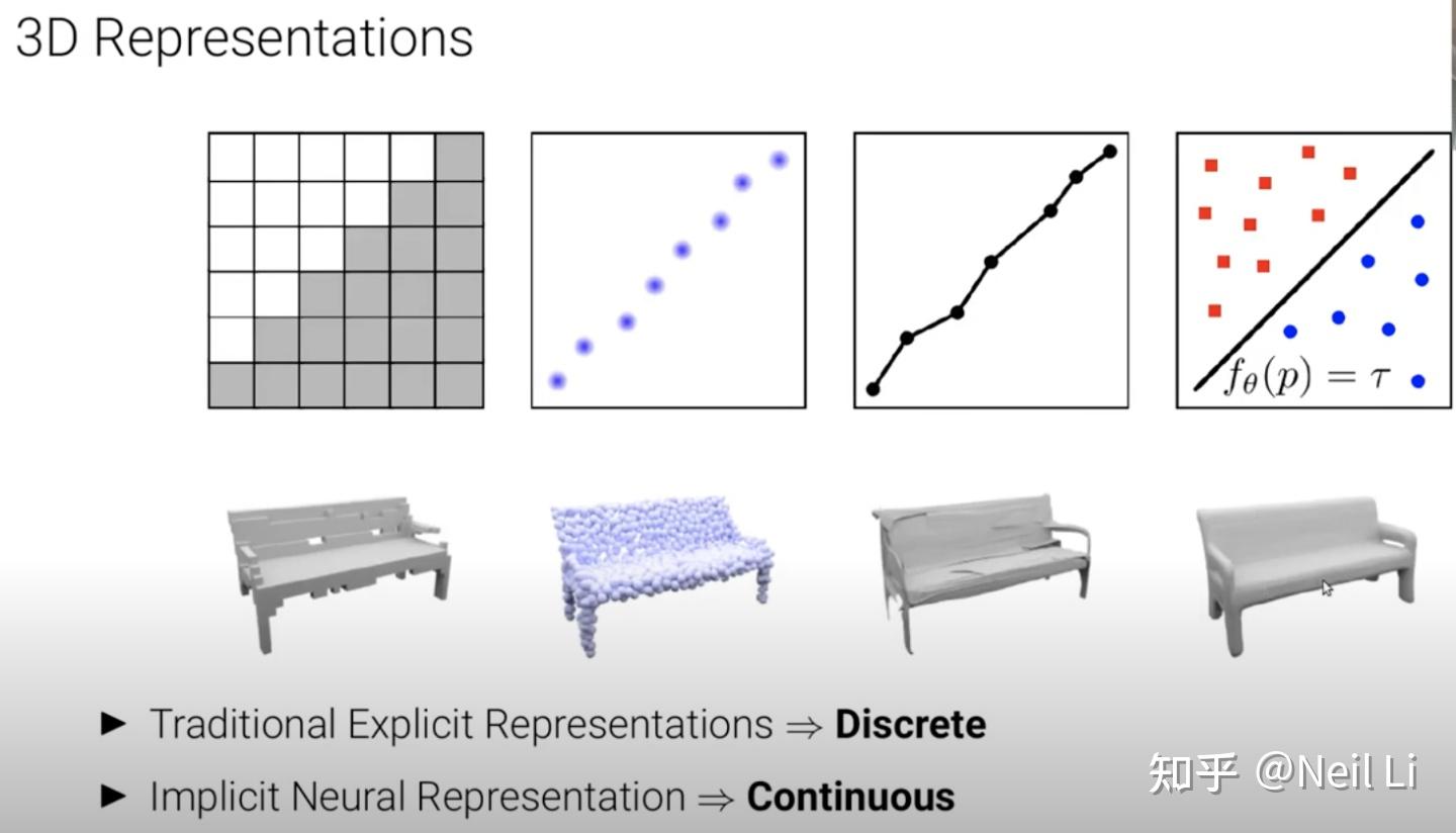 Implicit Neural Representations: From Objects to 3D Scenes隐式神经表征：从物体到三维场景 - 知乎