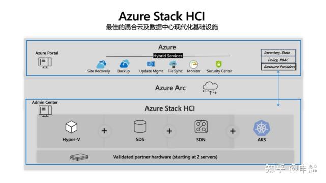 解读Azure Stack HCI：以超融合架构，为混合云而生 - 知乎