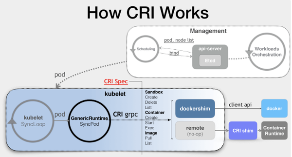 CRI：深入理解容器运行时接口 - 知乎