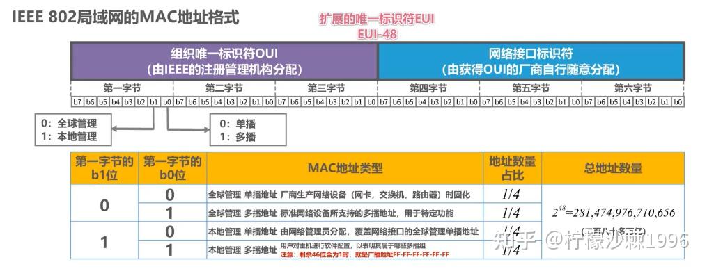 【NET 计算机网络】06 | 数据链路层 Part4：MAC地址 - 知乎
