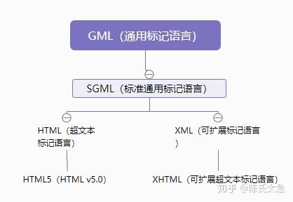 GML、SGML、HTML、XML、XHTML、HTML5 他们是什么意思，他们之间有什么关系？ - 知乎