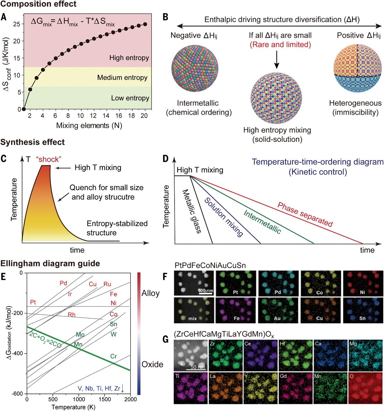 胡良兵教授今日Science：高熵纳米颗粒，在催化、能源领域应用前景巨大！ - 知乎