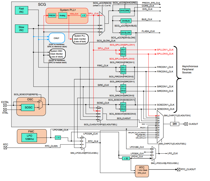S32K系列学习笔记——S32K144时钟 - 知乎