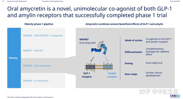 Tides 速递 | 12周减重超13%！诺和诺德公布新型口服减重疗法早期积极数据 - 知乎