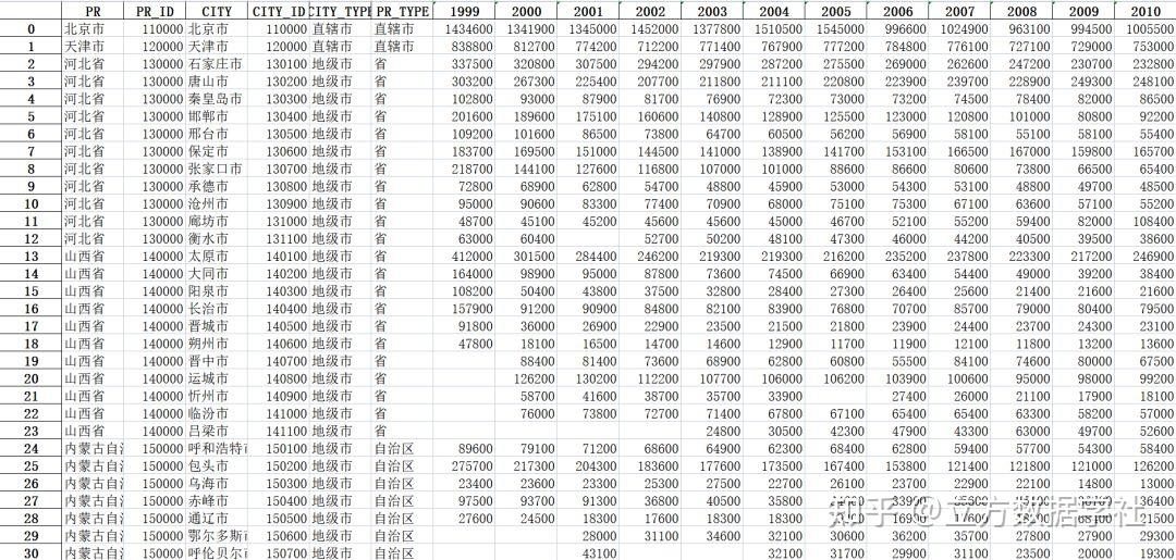 【数据分享】1999—2019年地级市按行业划分的城镇单位就业人员数据（Excel/Shp格式） - 知乎