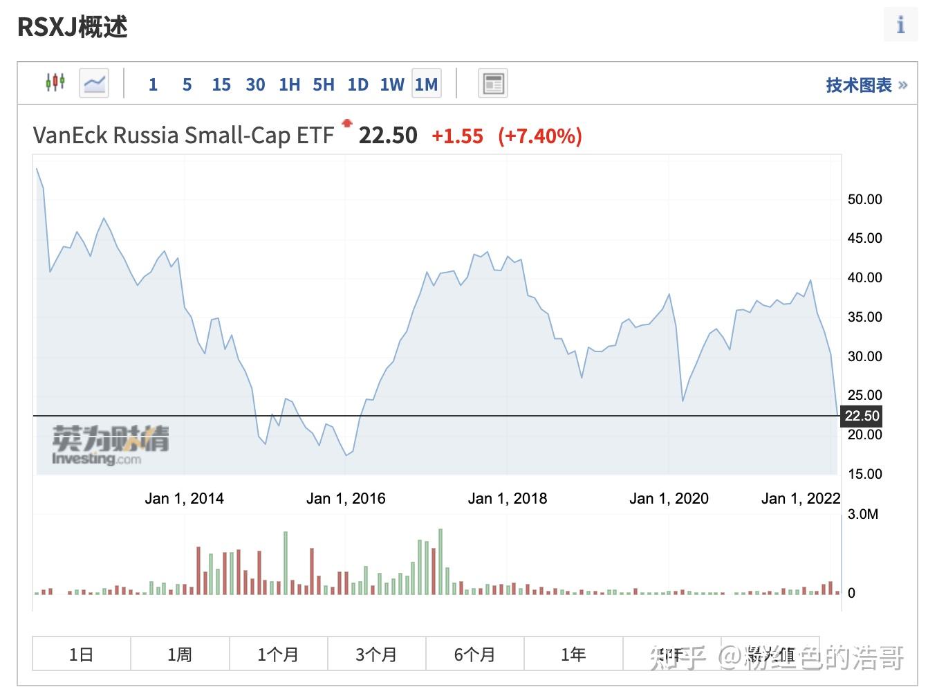 一度暴跌50%！全面了解俄罗斯股市，看这篇就够了 - 知乎