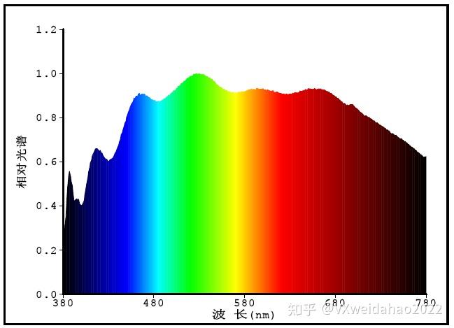 最新LED标准光源 A光 H光 D50 D65 - 知乎