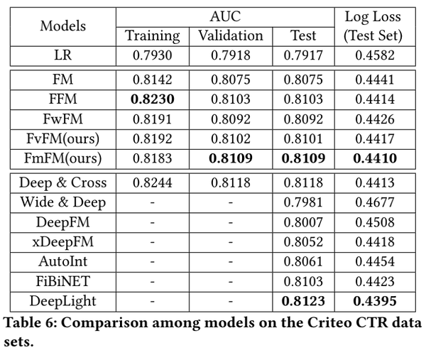 [2021-WWW] 优雅的浅层CTR模型FmFM(Field-matrixed FM, FwFM改进版) - 知乎