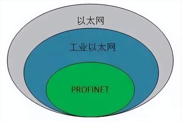 PROFINET工作原理和优势是什么？ - 知乎