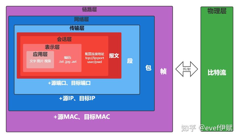 【网络】OSI七层模型 - 知乎