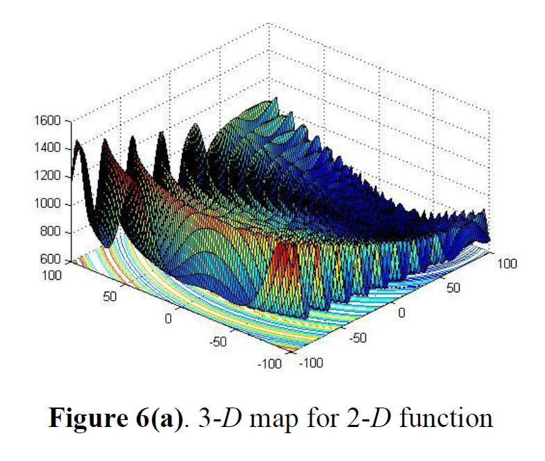 优化算法 | Gaining Sharing Knowledge based Algorithm（附MATLAB代码）