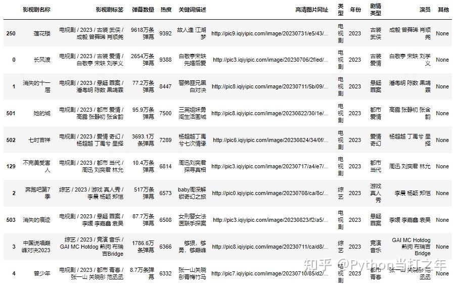 【32 Pandas+Pyecharts | 剧荒了？用Python找找最近的热播好剧！】 - 知乎