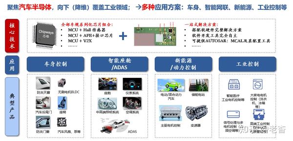 CHIPWAYS加速蜕变赋能汽车芯片国产化 - 知乎
