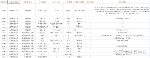 2023fall香港科技大学offer/rej汇总（带Timeline/截止到23.3.7） - 知乎