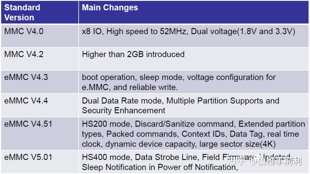 智能座舱之存储篇终篇---EMMC在车载上的趋势 - 知乎