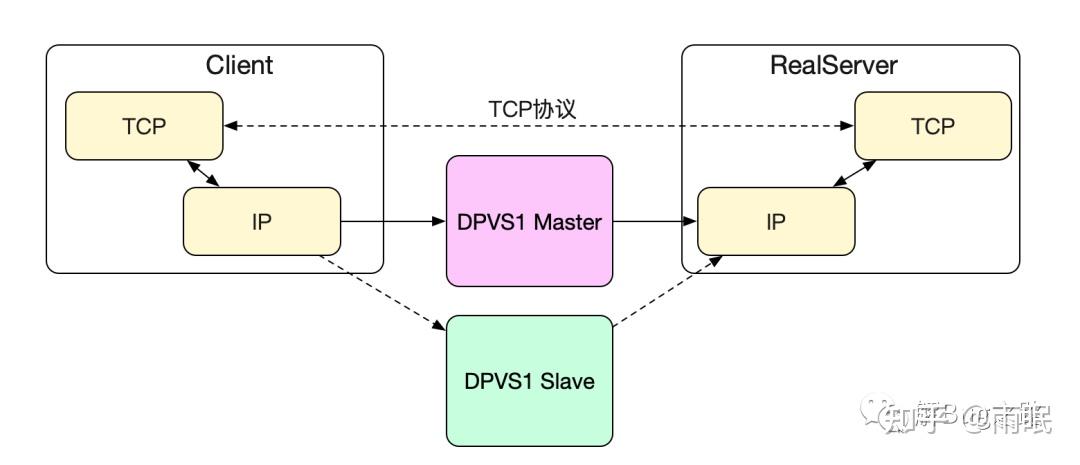 给DPVS加上SESSION同步功能 - 知乎