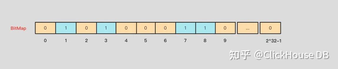 BitMap及其在ClickHouse中的应用 - 知乎