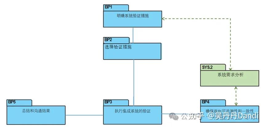 【小课堂】ASPICE4.0学习笔记系列之SYS.4和SYS.5实战要点 - 知乎