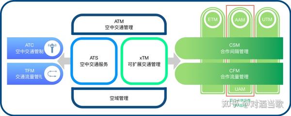 UAM运行概念2.0版（FAA）（连载一） - 知乎