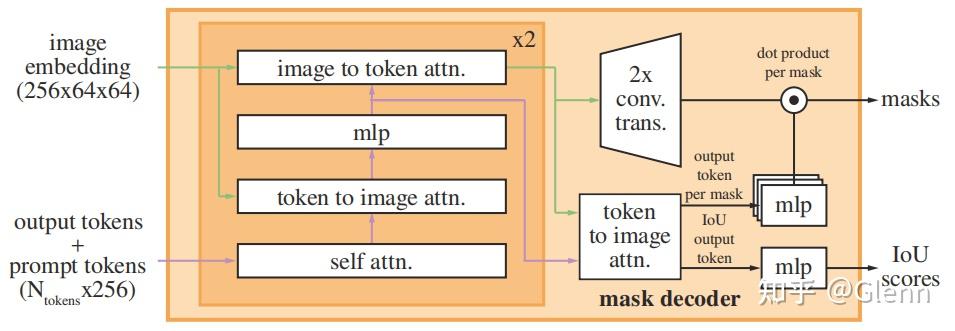 [论文阅读] FM | MSA：将分割一切模型适配至医学领域 - 知乎