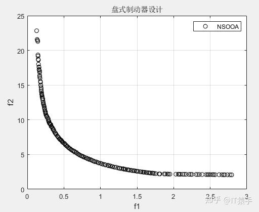 多目标优化算法:基于非支配排序的鱼鹰优化算法(nsooa)matlab 知乎