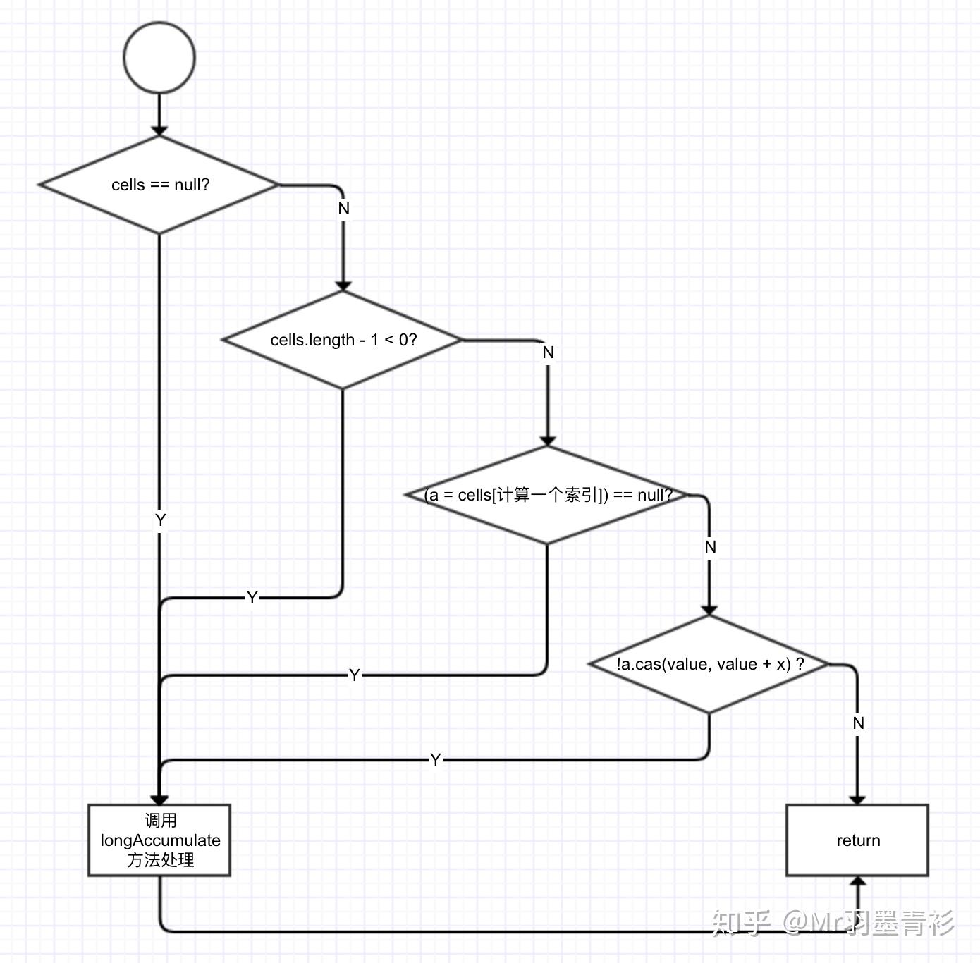 深入剖析Java LongAdder是咋干活的 - 知乎