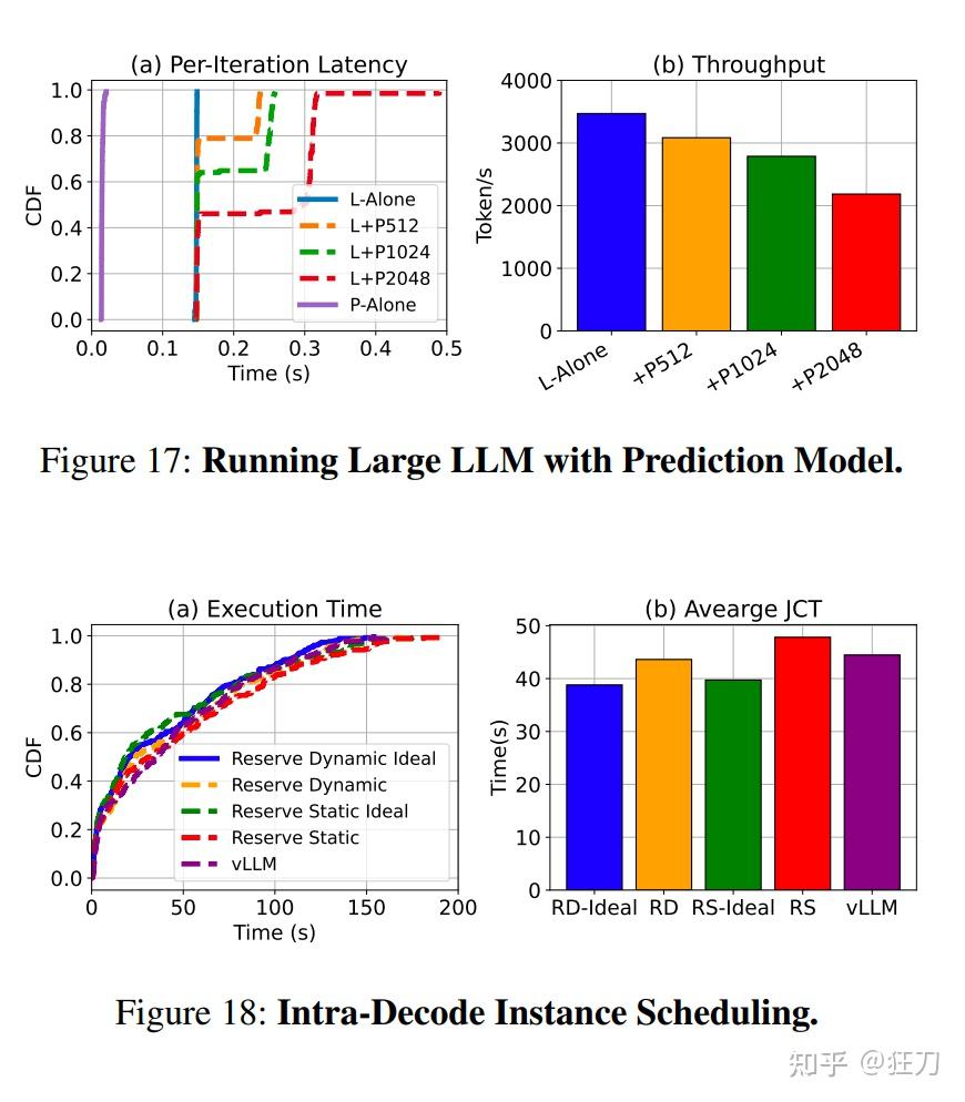 Inference without Interference:Disaggregate LLM Inference for Mixed Downstream Workloads - 知乎