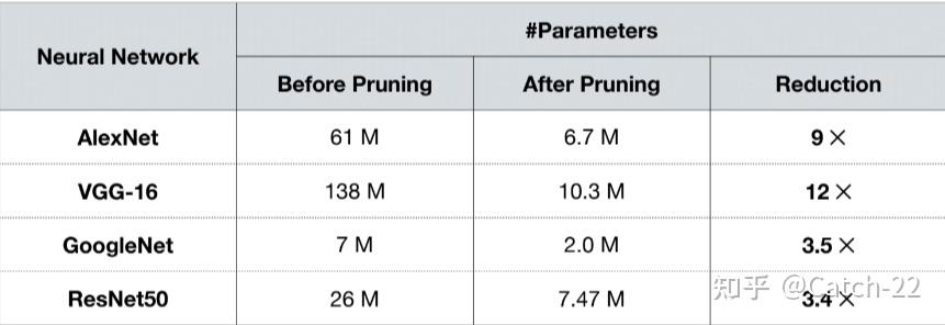TinyML —— 模型剪枝（pruning） - 知乎