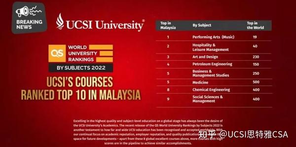 UCSI \2022 QS世界大学学科排名出炉，快看看有没有你的专业！ - 知乎