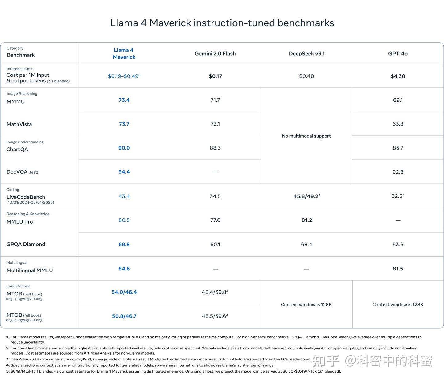 Meta 最新发布的 Llama 4：多模态开源大模型全面解析 - 知乎