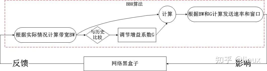 【深度好文】TCP BBR拥塞控制算法深度解析 - 知乎